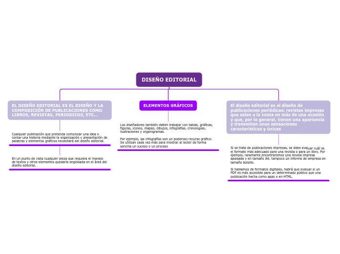 DISEÑO EDITORIAL - Mind Map